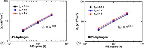 The Extracted Q T As A Function Of The Number Of P E Cycles For A 4 Download Scientific