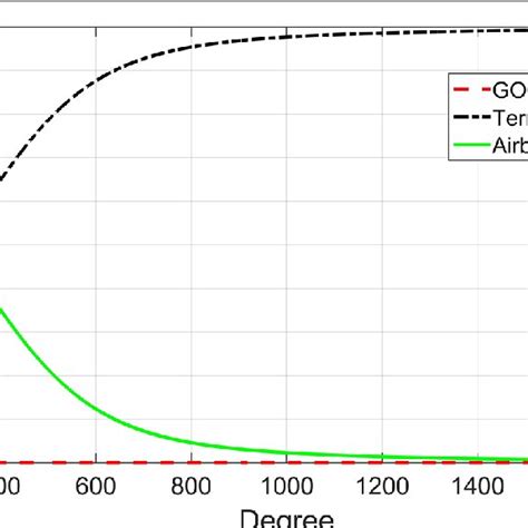 Spectral Weights Of Satellite Gravity Model Goco06s Terrestrial And Download Scientific