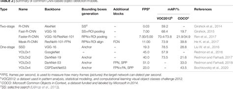 Table 2 From Application Of Convolutional Neural Network Based Detection Methods In Fresh Fruit