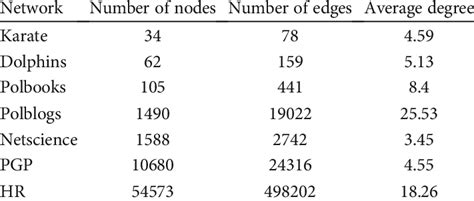 The Information Of The Seven Real World Networks Download Scientific Diagram