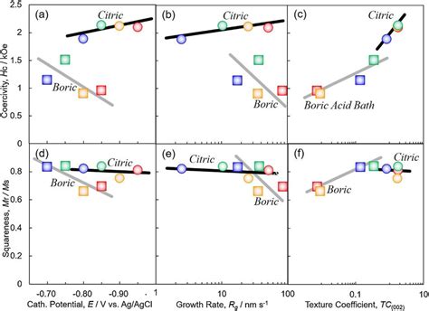 Effect Of Cathode Potential A D Growth Rate B E And Texture