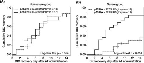 A Suggested Link Between Antithrombin Dose And Rate Of Recovery From