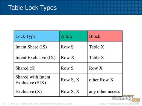 Ppt Ops 27 Understanding Record And Table Locking In Openedge ® Sql Applications Powerpoint
