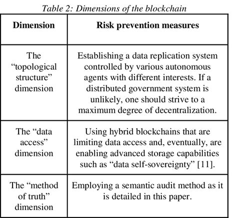 table 2 from semantic analysis audit in triple entry accounting systems based on blockchain