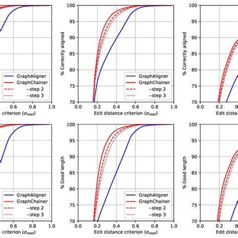 Correctly Aligned Reads Wrt The Read Distance Top And Read Length