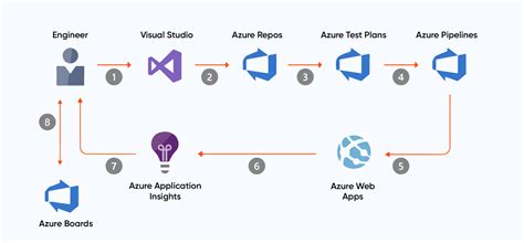 How To Get Started With Azure Devops In 2022