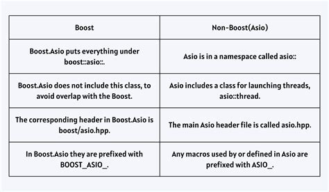 Asio Pipes Naukri Code 360
