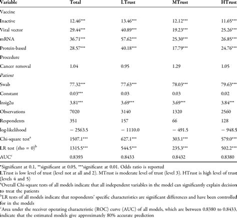 Estimated Results Of Random Effects Logit Models And Subsample Analysis