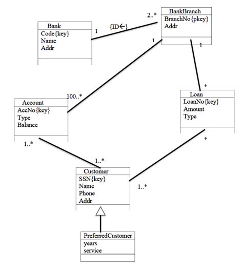 Solved Convert The Following Uml To Relational Data Model