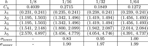 verified eigenvalue bounds for the unit square domain at most 4