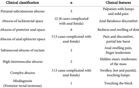 Clinical Classification And Characteristics Of 36 Cases Of Perianal