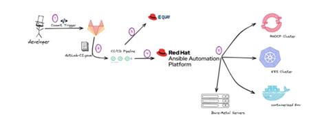 Alain Airom On Linkedin Ansible Gitlab Cicd Devops