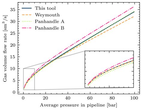 A Comparison Between Different Pipeline Flow Rate Calculation Download Scientific Diagram