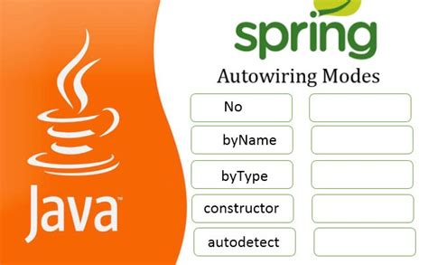 Explain Major Benefits And Limits Of Autowiring In Spring Java Web