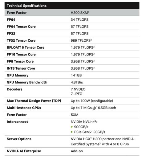 Pc Ekspert Hardware Ezine Nvidia H200 Tensor Core Gpu Postaje Najmoćniji čip Model Za Ai Pc Ekspert Hardware Ezine Nvidia H200 Tensor Core Gpu Postaje Najmoćniji čip Model Za Ai