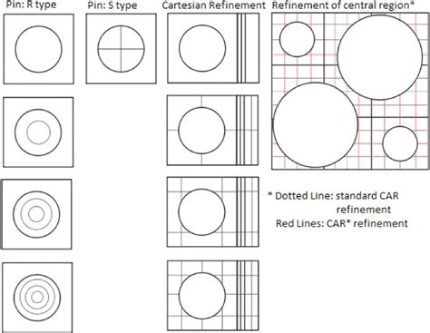 Spatial Mesh Refinement Levels For The Dragon Bwr Model Itemized By Download Scientific Diagram