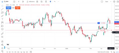 Introducing Trade From Charts Tfc At Zerodha Z Connect By Zerodha