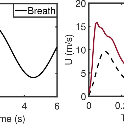 Time Traces Of Airflow Velocity Fig 3 Particle Size Distribution Download Scientific Diagram