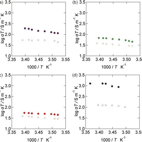 Temperature Dependence Of Ionic Conductivities A Cscl B Kcl C Download Scientific