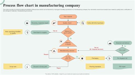 Flow Diagram Manufacturing Process Flow Chart Flow Manufactu