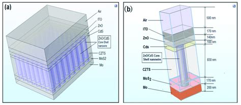 Czts Solar Cell Structures With Zno Cds Core Shell Nanowire Arrays Of Download Scientific