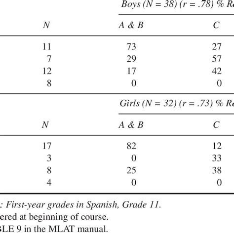 Pdf Using The Modern Language Aptitude Test To Identify A Foreign