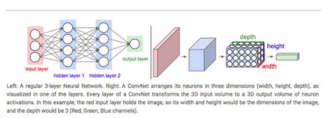 Convolutional Neural Networks An Intuitive Approach Part 1 By Niketh