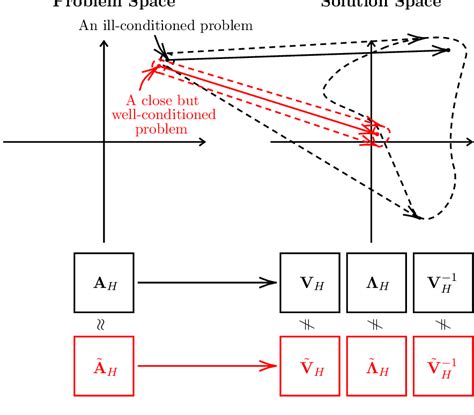 Figure 4 From Robustifying State Space Models For Long Sequences Via Approximate Diagonalization
