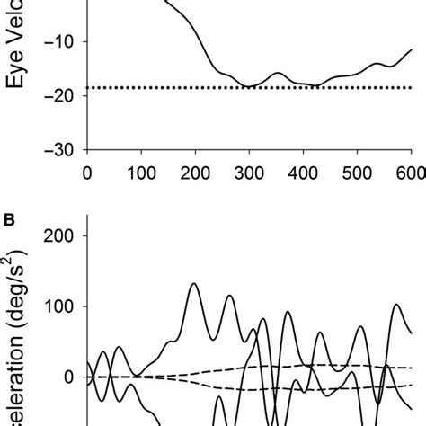 Smooth Pursuit Eye Movements During A Step‐ramp Paradigm Mean Eye Download Scientific Diagram