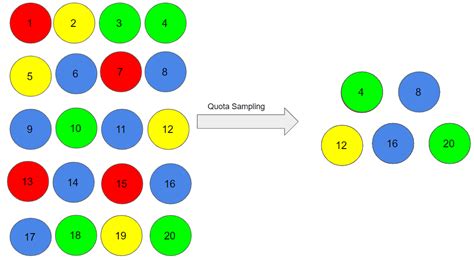 Sampling Techniques And Types Of Sampling Analytics Vidhya
