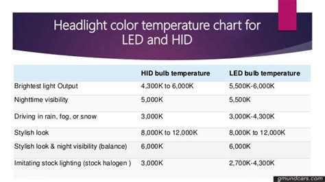 Headlight Color Guide PPTX Weather Science