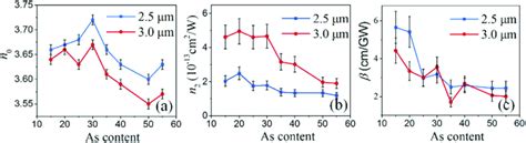 A Linear Refractive Index B Nonlinear Refractive Index And C Download Scientific Diagram