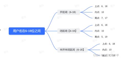 边界值设计测试用例 边界值分析法采用闭外开内 那么半开半闭怎么取值 csdn博客