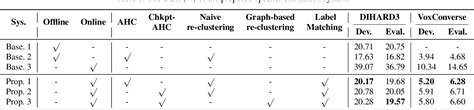 Table 1 From Low Latency Online Speaker Diarization With Graph Based