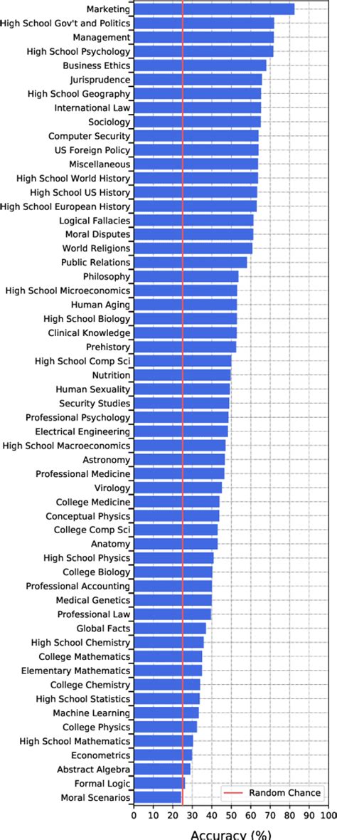 Pdf Measuring Massive Multitask Language Understanding Semantic Scholar
