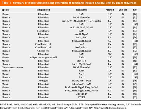 Table 1 From Generation Of Diverse Neural Cell Types Through Direct