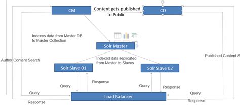 settings for solr in a master slave or leader follower configuration