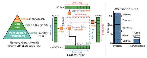 flash attention 和flash attention 算法的python和triton实现 文岩 个人主页