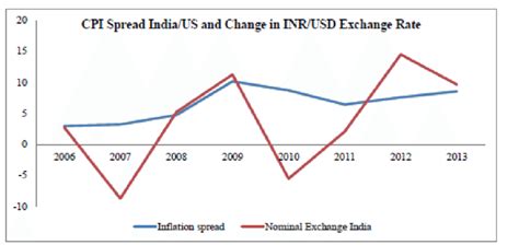 INFLATION SPREAD DEVELOPED BY CALCULATING RAW DATA FOR INFLATION Download Scientific Diagram