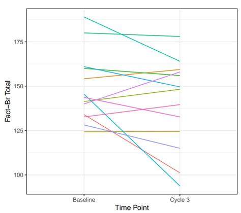 Directionality Chart Of Quality Of Life With Functional Assessment Of Download Scientific