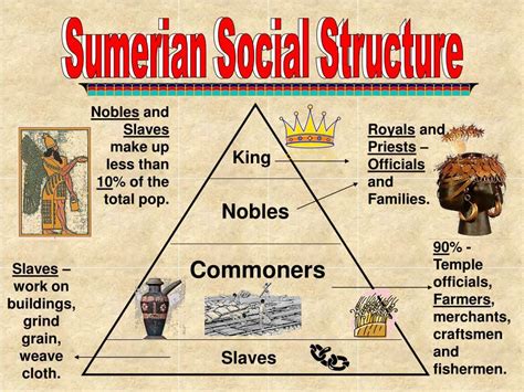 Social Class Pyramid Mesopotamia