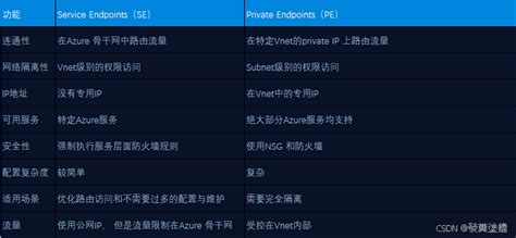 【azure 架构师学习笔记】 Azure Networking1 Service Endpoint 和 Private