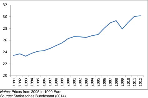 Figure 1 From The German Labour Market Puzzle In The Great Recession