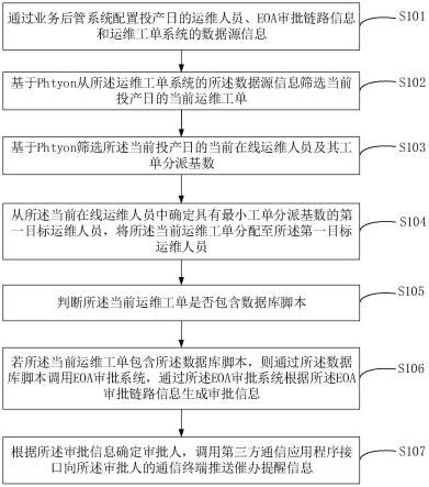 工单分派方法装置电子设备及存储介质与流程