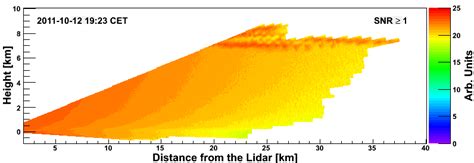 Effect Of Rayleigh Correction Top Before Bottom After On A 2d Rhi Download Scientific