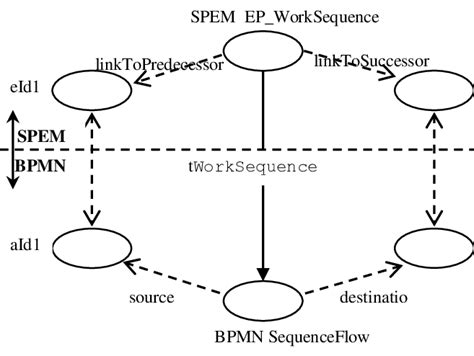 Relations Of Functions Between The Spem Work Sequence And Bpmn Sequence
