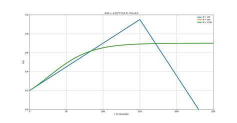 Solving A System Of Two Differential Equations Numerically In Python