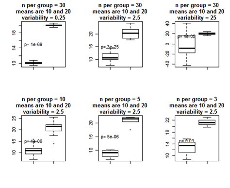 Understanding Sample Size And Statistical Significance