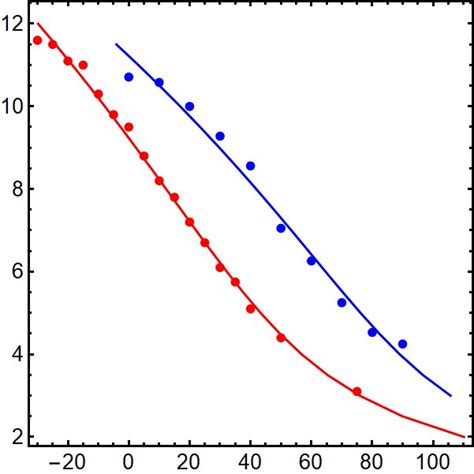 Figure B1 Temperature Dependence Of The Polarization For The Different