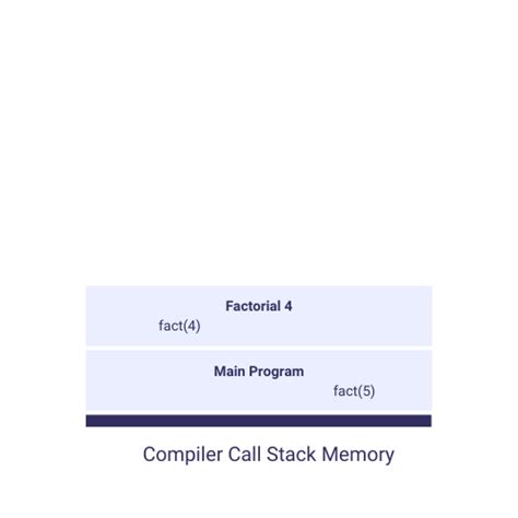 Introduction To Recursion Learn In The Best Way With Javascript Part 1 Devcript